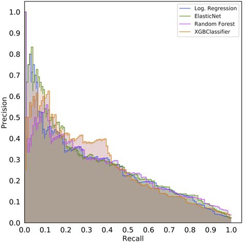 An Automated Machine Learning Based Model Predicts Postoperative
