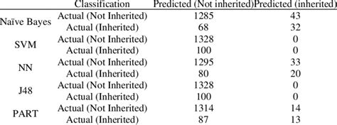 Confusion Matrix Of Classification Models Download Scientific Diagram