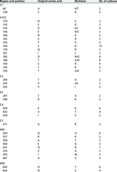 Location Of The Compensatory Mutations And Frequency Of Occurrence In
