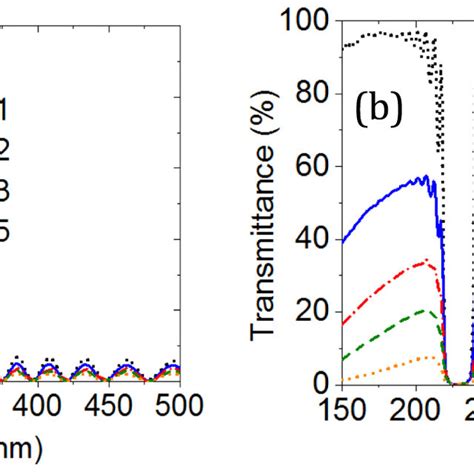 Calculated A Reflection Spectrum And B Transmission Spectrum Download Scientific Diagram