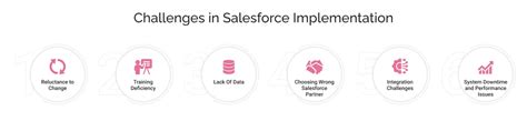 Salesforce Implementation Best Practices For Customer Retention