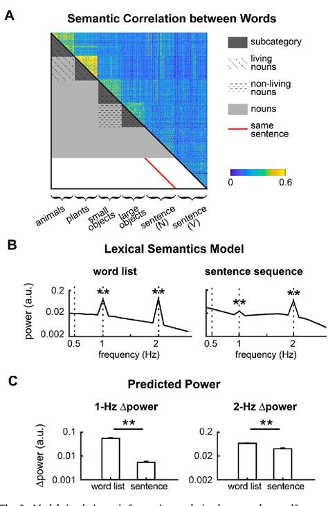 Figure 2 From Delta Band Neural Activity Primarily Tracks Sentences Instead Of Semantic