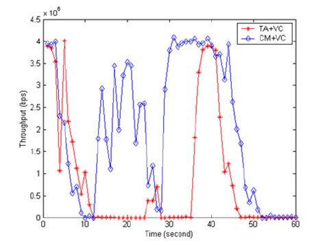 Throughput Comparison Of The TCP Connections Download Scientific Diagram