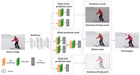 A New Multi Person Pose Estimation Method Using The Partitioned Centerpose Network