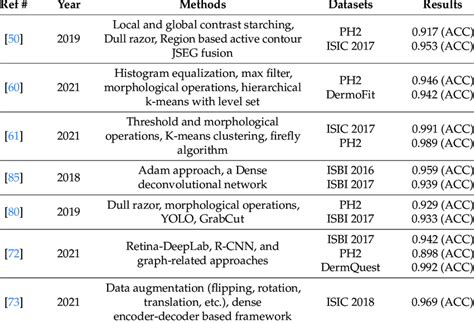 Summary Of Segmentation Approaches Download Scientific Diagram