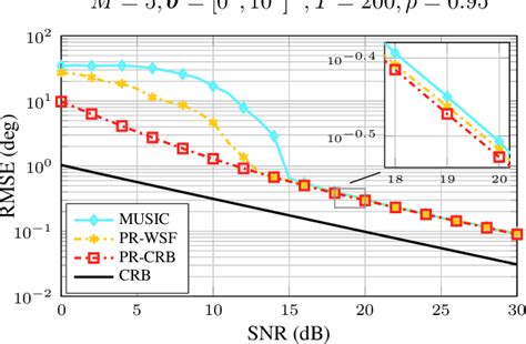 Figure 2 From CramÉr Rao Bound For Doa Estimators Under The Partial Relaxation Framework