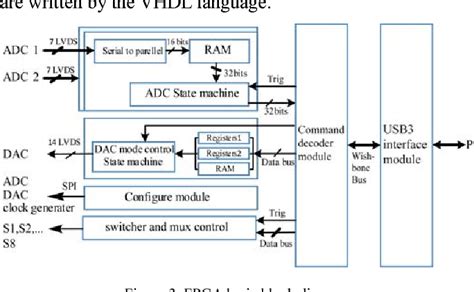 Figure 3 From An Fpga Based Manipulation System For Reram