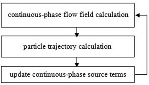 Iteration Process Of Two Way Coupling Download Scientific Diagram