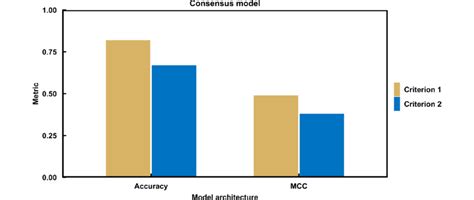 Accuracy And Matthews Correlation Coefficient Mcc Of Fungal Infection Download Scientific