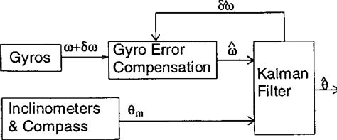 Figure 2 From Inertial Head Tracker Sensor Fusion By A Complementary Separate Bias Kalman Filter