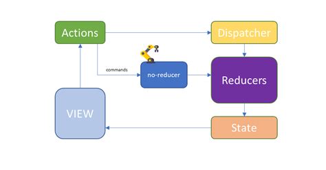 No Reducer Codesandbox