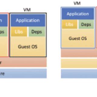 Internals Of Type And Type Hypervisors Download Scientific Diagram