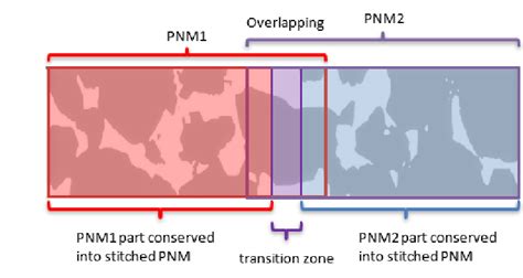 An Illustration Of The Pore Network Stitching Process Download