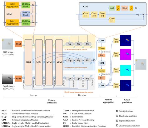 Sensors Free Full Text Bilateral Cross Modal Fusion Network For
