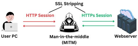 Strict Transport Security HSTS Blog