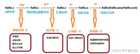 C 项目实战 GCC编译 阿里云开发者社区