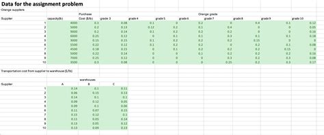Using Solver To Solve Transportation And Blending Problem Rexcel