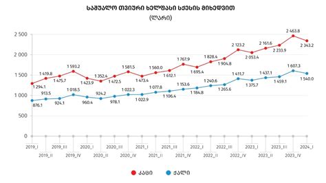 საქსტატი I კვარტალში საშუალო ხელფასი 13 2 ით გაიზარდა და 1 943 ლარი