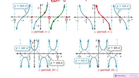 Algebra 2 Section 9 5 Graphing Other Trigonometric Functions Youtube