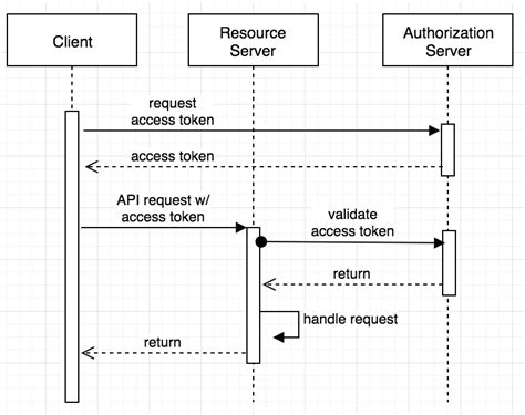 Run Your Own Open Source Oauth2 Server Step By Step Guide Build Your Own Sandbox For Malware