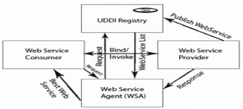 Web Service Discovery Framework Download Scientific Diagram