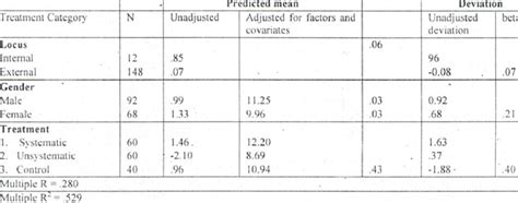 Multiple Classification Analysis Mca Of The Achievement Of Students