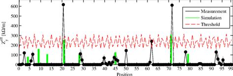 Comparison Between The Localized Measured And Simulated Effective