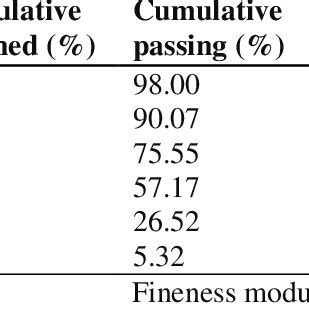Grading Of Fine Aggregate Download Table