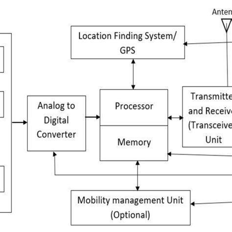 Sensor Node Architecture Download Scientific Diagram