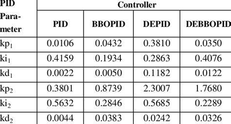 The Optimized Pid Tuning Parameters With Bbo De And Debbo Download Table