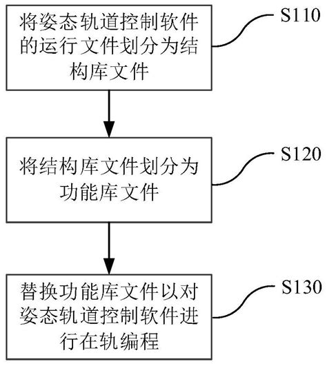 On Board Programming Method Of Attitude Orbit Control Software Eureka Patsnap