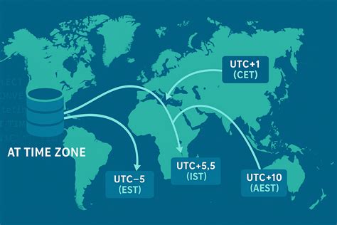Converting Times Across Time Zones Jayanth Kurup Sql Guy Converting Times Across Time Zones Jayanth Kurup Sql Guy