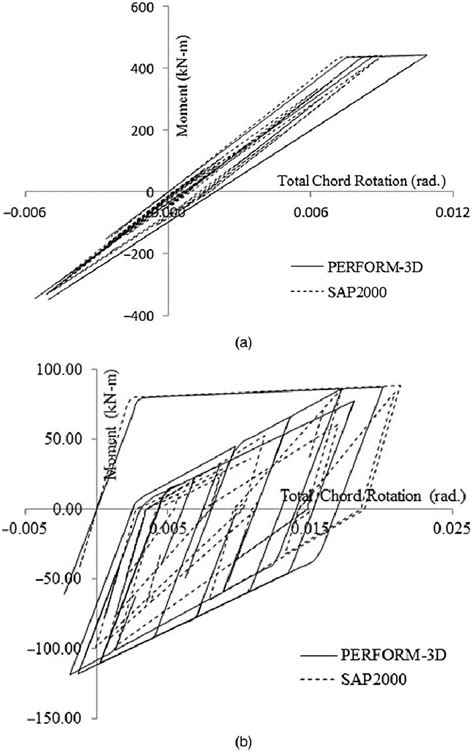 Comparisons Of Hysteretic Behavior Obtained By Perform 3d And Sap 2000
