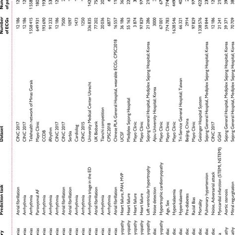 Applications Of Ecgs Using Deep Learning Download Scientific Diagram