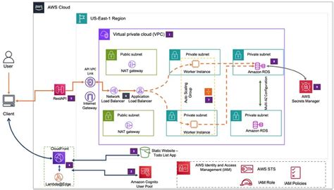 Dorian Richard On Linkedin Aws Cloudarchitecture Cloud Tech