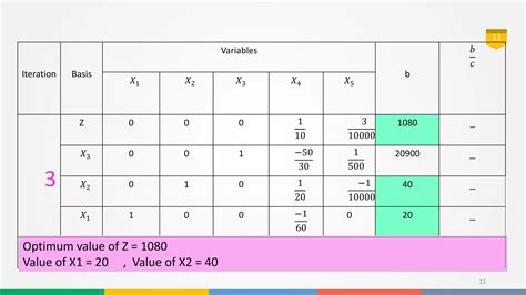 Lp Simplex Method Example In Construction Managment Ppt