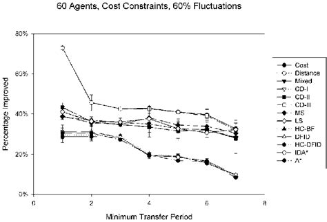 Performance Measure With Only The Constraints Of Cost And Budget Are Download Scientific