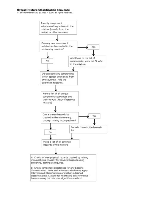 About Clp Classification For Mixtures Tt Environmental Consultancy Yorkshire