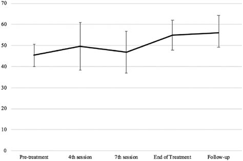 Participants Performance On The Sf 36 Physical Functioning Subscale