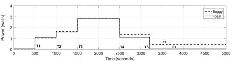 the smoothed power traces of the radio fm app download scientific