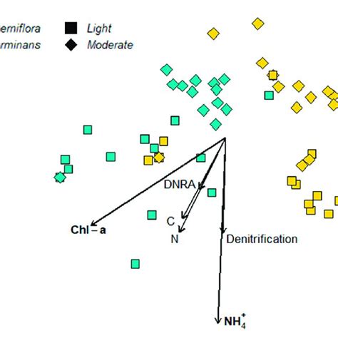 Nmds Of The 16s Microbial Community With Bioenv Variables As Vectors