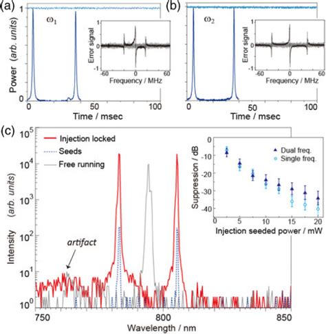 Dual Frequency Injection Locked Oscillation Seed Radiation In The Download Scientific Diagram