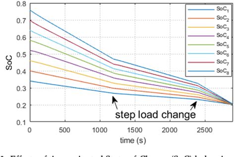 Figure 2 From Multiagent Based Distributed Control With Time Oriented