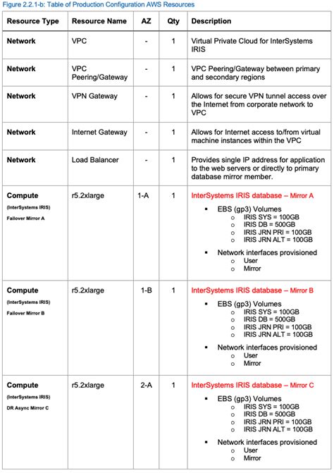 Intersystems Iris Example Reference Architectures For Amazon Web Services