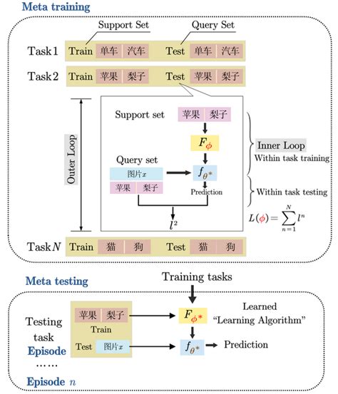 元学习及maml笔记 知乎