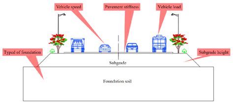 Schematic Diagram Of Influencing Factors Of Traffic Load Disturbance Depth Download