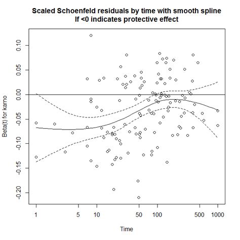 r how does cox zph deal with time dependent covariates stack overflow