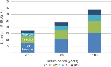 Probabilistic Projections Of Flood Losses With Flood Protection Download Scientific Diagram