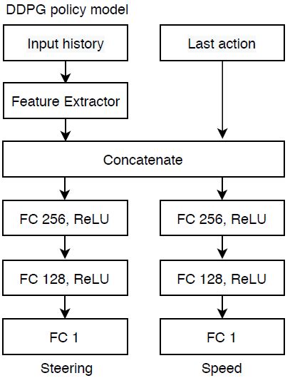 Model of the DDPG actor network π s Download Scientific Diagram