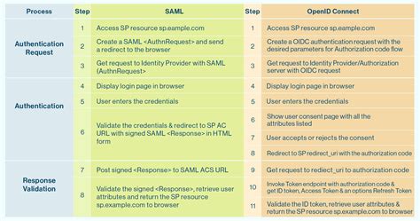 Developing Robust Authentication Using Rails Omniauth And Okta
